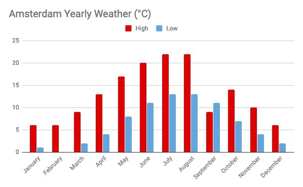 Amsterdam Weather Guide 2026: Month-by-Month & What to Pack